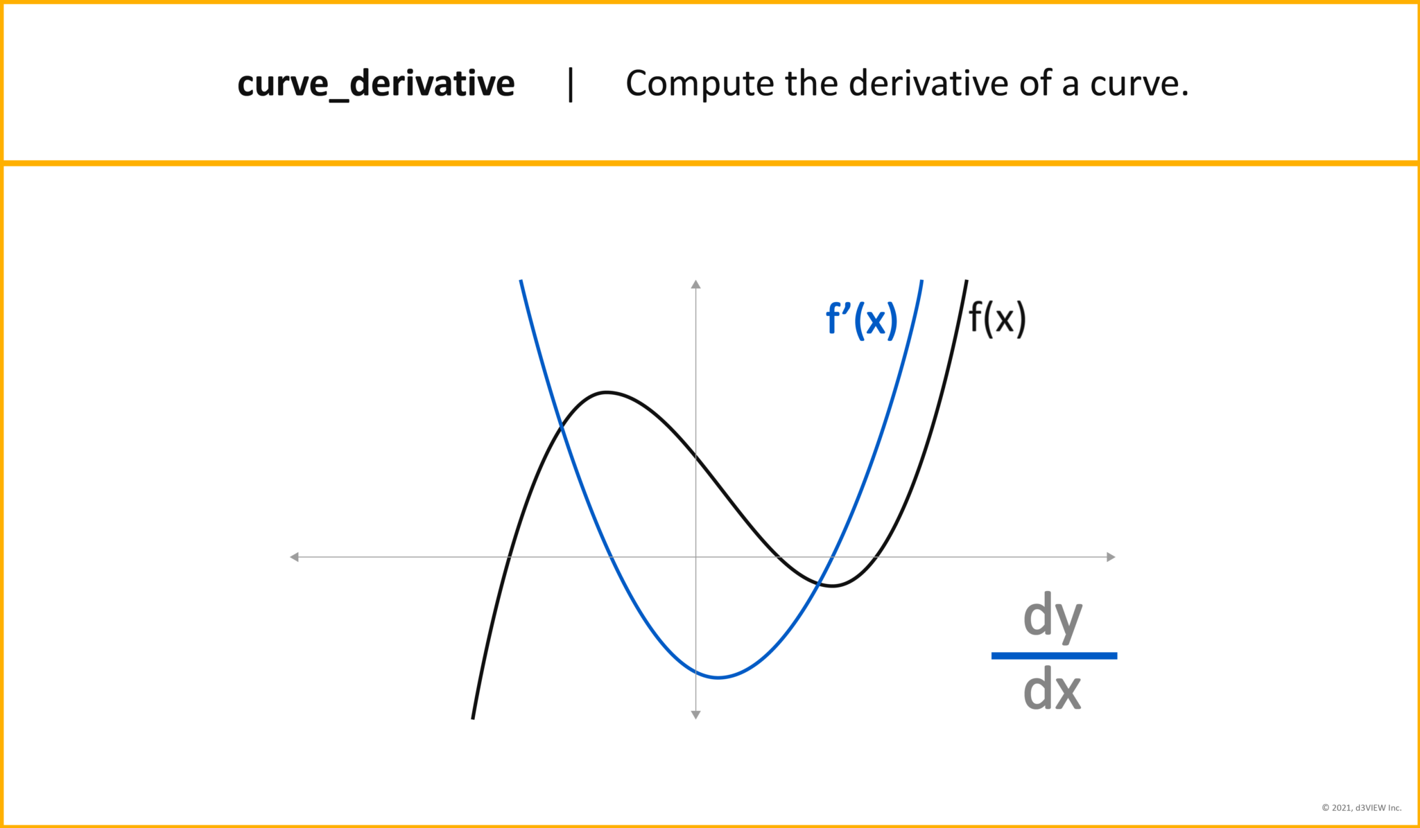 Highlighting Our Favorite Curve Transformations – d3VIEW