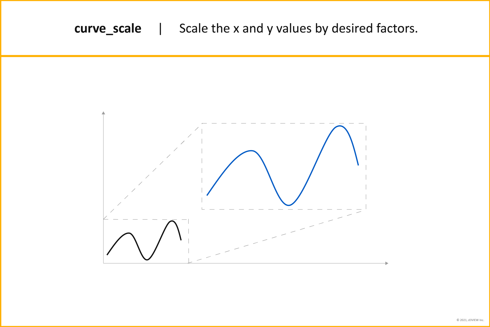 Highlighting Our Favorite Curve Transformations – d3VIEW