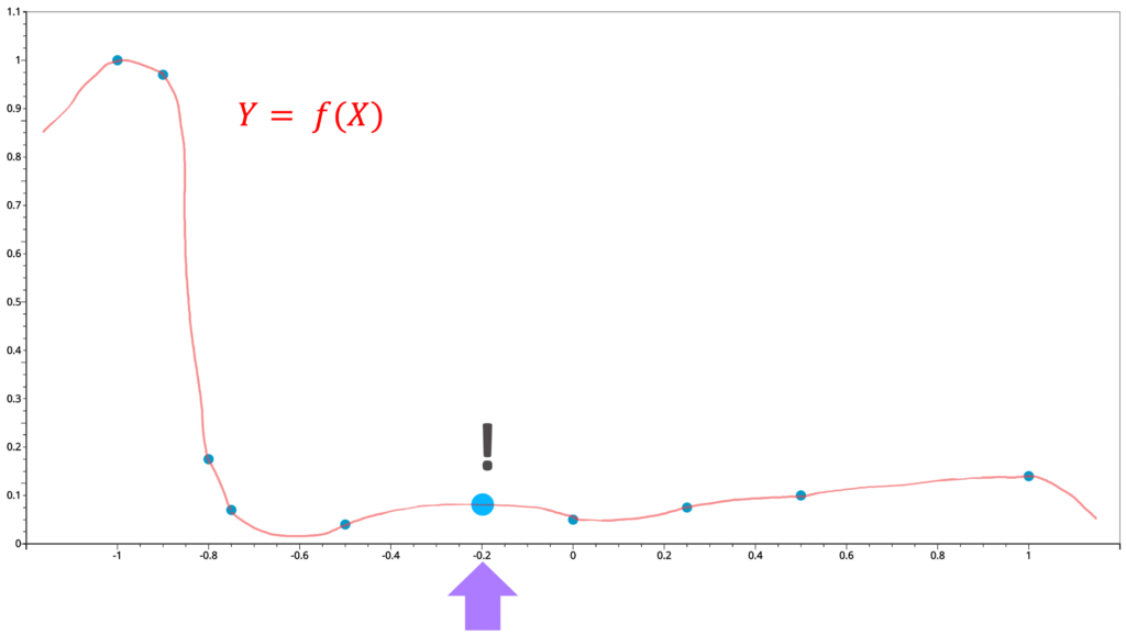 Interpolation methods for time series data – d3VIEW