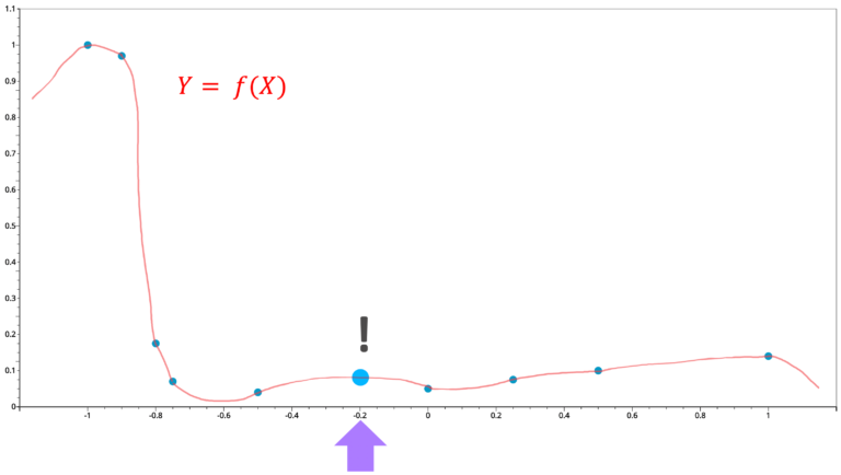 Interpolation methods for time series data – d3VIEW