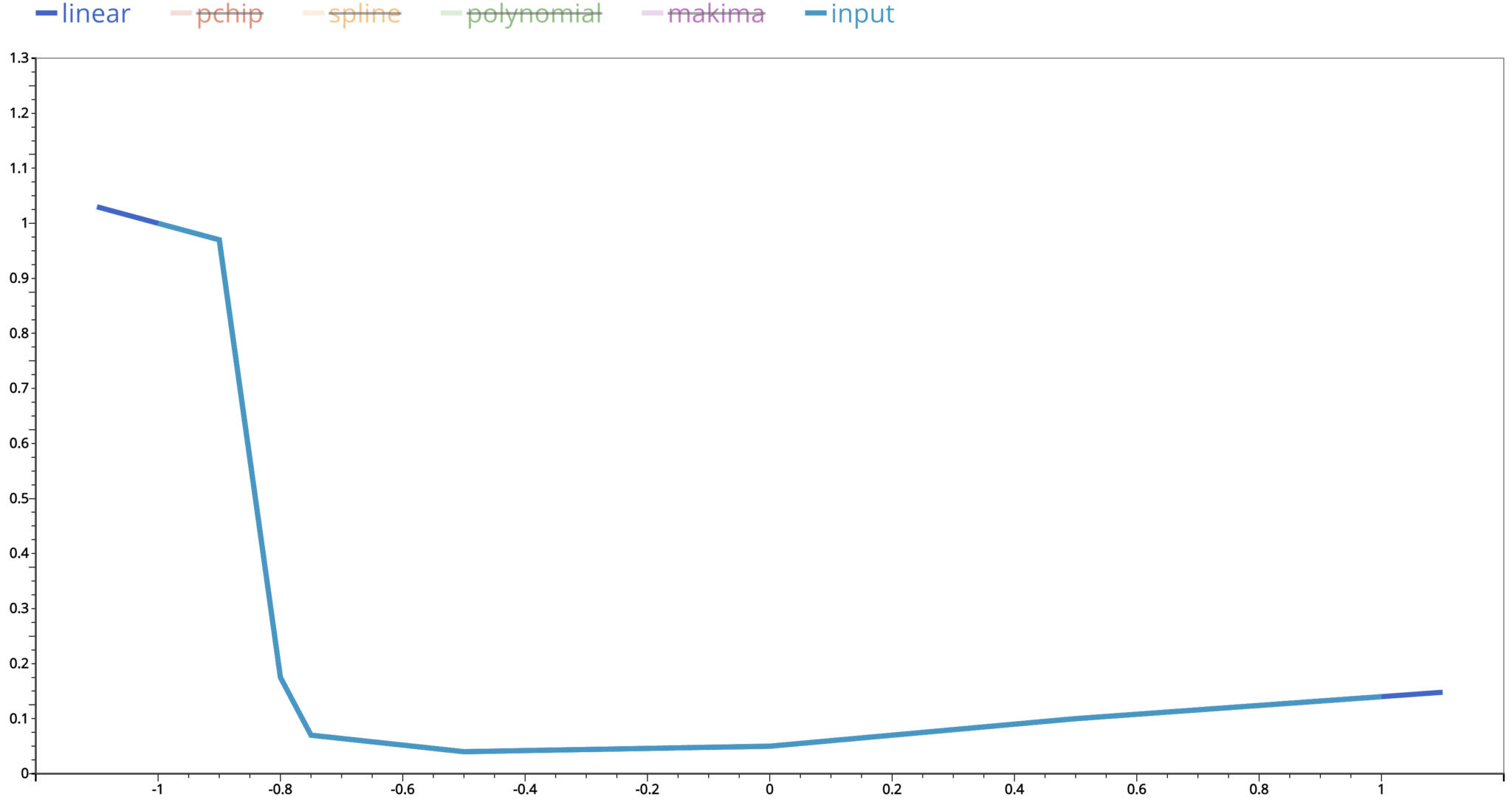 Interpolation methods for time series data – d3VIEW