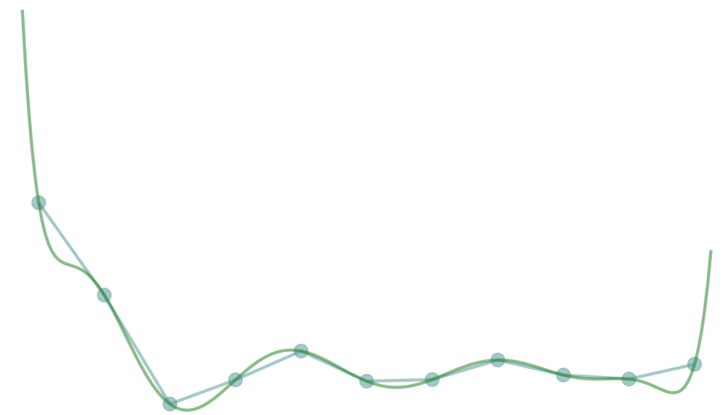 Interpolation methods for time series data – d3VIEW