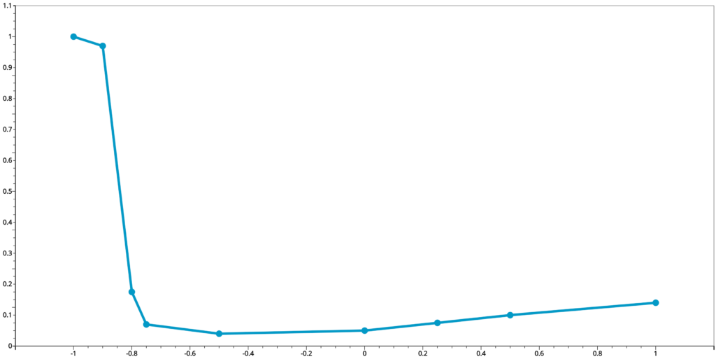 Interpolation methods for time series data – d3VIEW