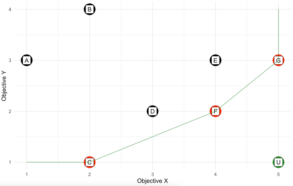 Multi-objective optimization with Pareto front – d3VIEW