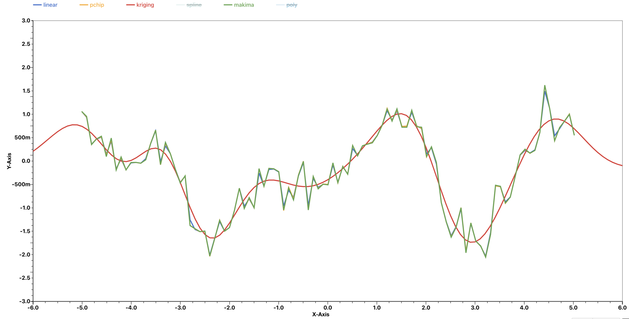 Kriging Interpolation D3view